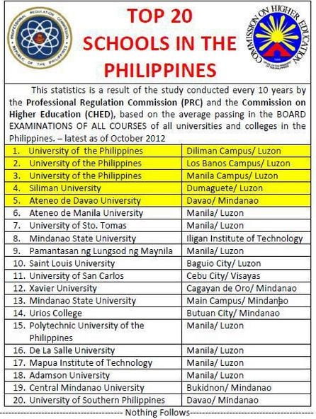 Philippines Top 20 Schools According To CHED And PRC Philippine News