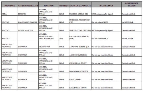 List of Local Officials Who Failed to Submit SOCE (COMELEC) | PhilNews