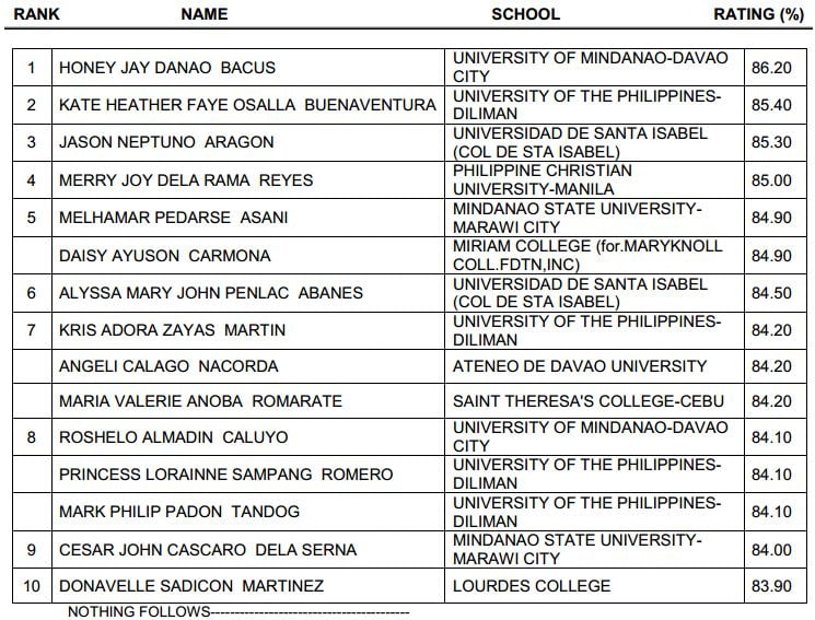 June 2014 Social Workers List Of Topnotchers Top 10 Passers 