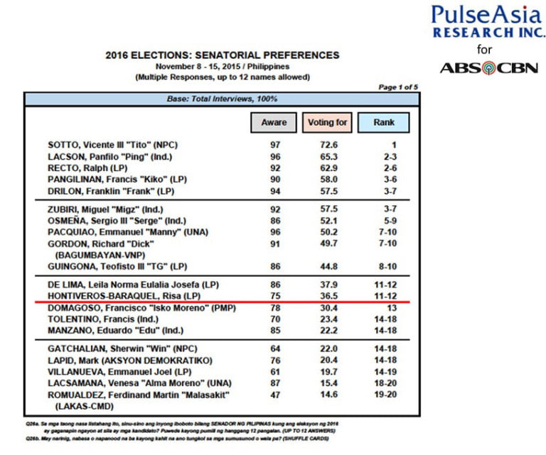 Pulse Asia Senatorial Survey Results Release: Pacquiao & De Lima in Top ...