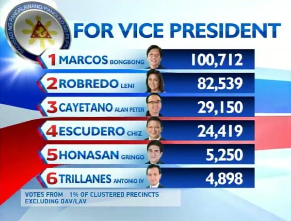 Partial Unofficial Results of the May 2016 National Elections (Live ...