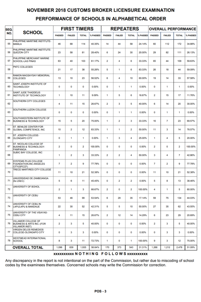 Customs Broker Board Exam Result November 2018 (Top Performing ...