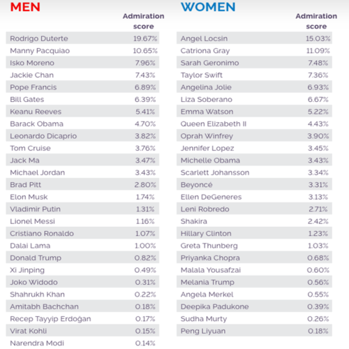 Duterte, Angel Locsin Tops List of ‘Most Admired’ Man & Woman In PH
