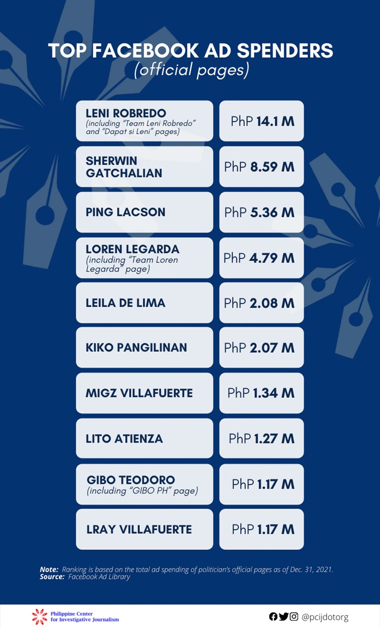 Leni Robredo Leads List Of Top Ad Spenders On Facebook