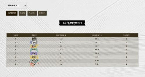 Blacklist International Spoils NXPE AkoSiDogie Debut In MPL S10