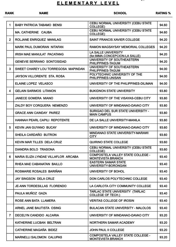 LET Exam Result October 2022 – Top 10 Passers (Elementary)