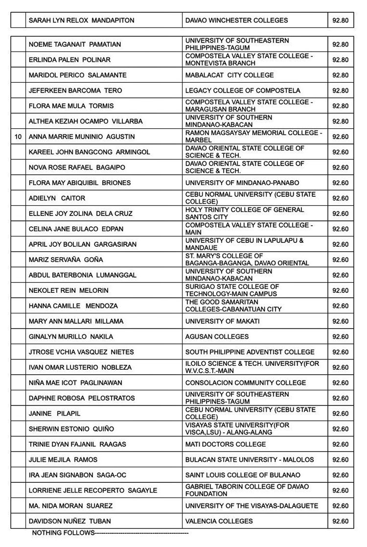LET Exam Result October 2022 – Top 10 Passers (Elementary)