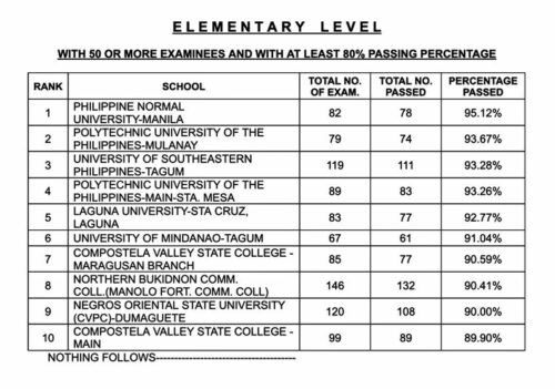 LET Exam Result October 2022 – Top Performing Schools (Elementary)