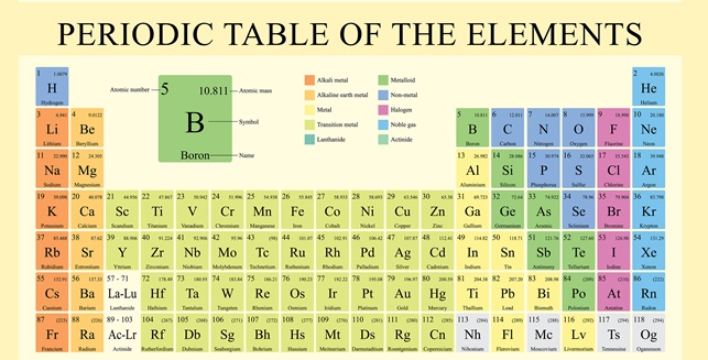 Periodic Table of Elements, their Symbols and Atomic Numbers