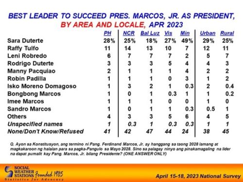 Top Presidential Bets in 2028: VP Sara, Tulfo, Robredo Lead SWS Survey