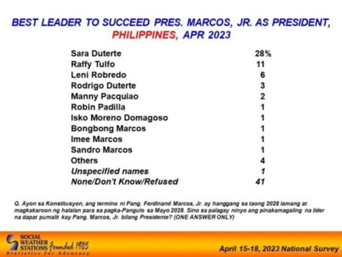 Top Presidential Bets in 2028: VP Sara, Tulfo, Robredo Lead SWS Survey