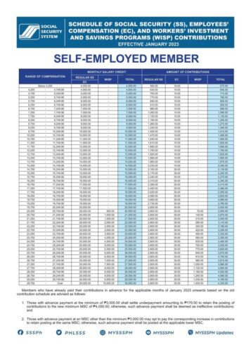 SSS Monthly Contribution 2024 for Self-Employed Members | PhilNews