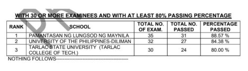 ECE Board Exam Result October 2024 – Top Performing Schools | PhilNews