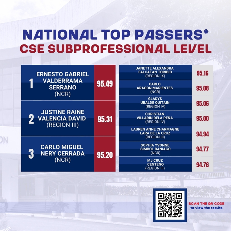 Civil Service Exam Result March 2026 – Top 10 Passers (SubProfessional ...